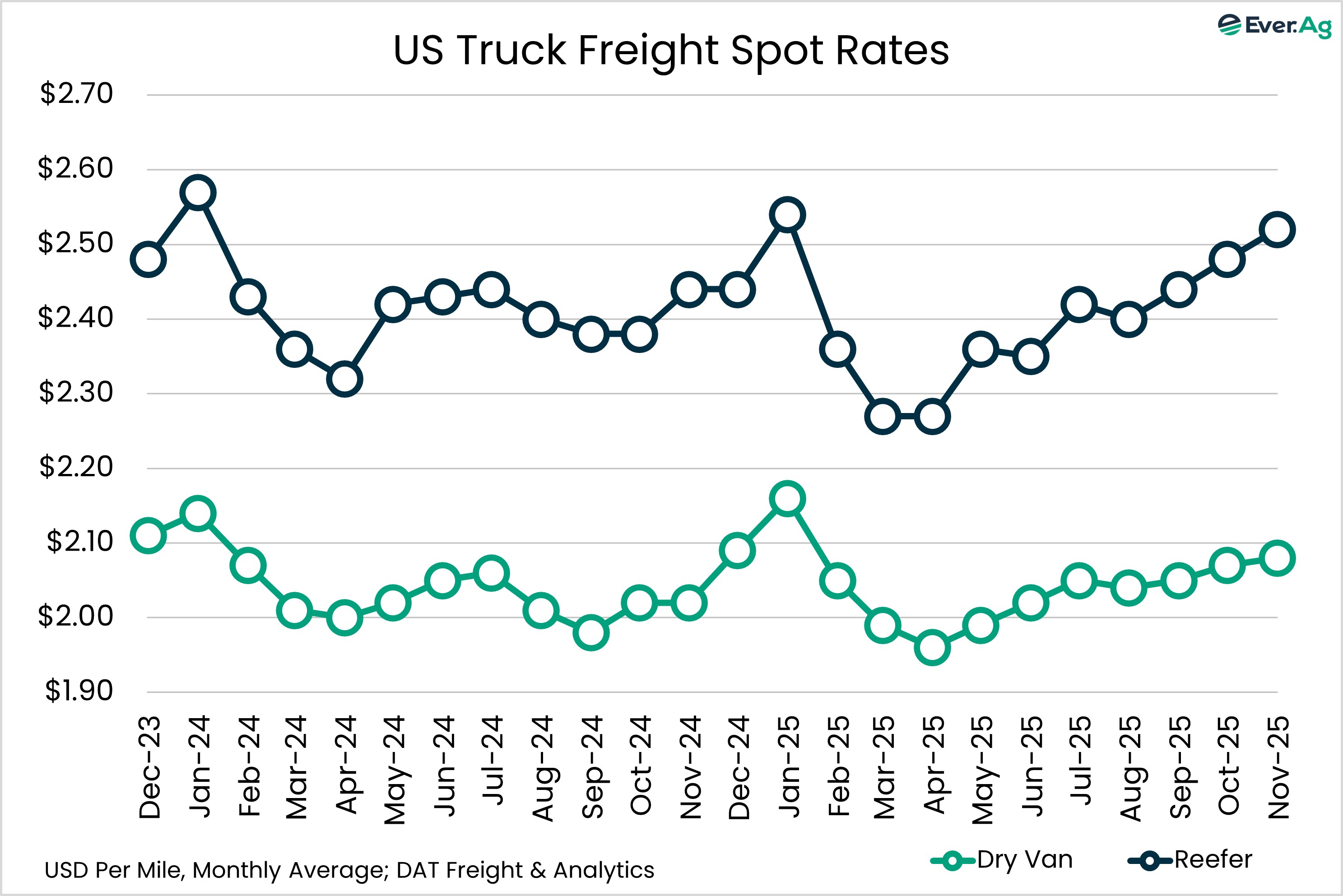 Chart of the Day - 12.03 - US Truck Freight Spot Rates