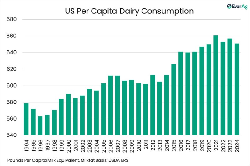 Chart of the Day - 12.18 - US Per Capita Dairy Consumption