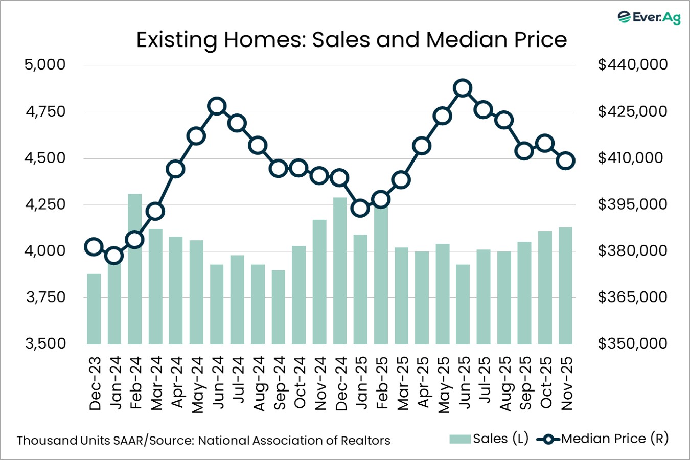 Chart of the Day - 12.23 - Existing Homes: Sales and Median Price