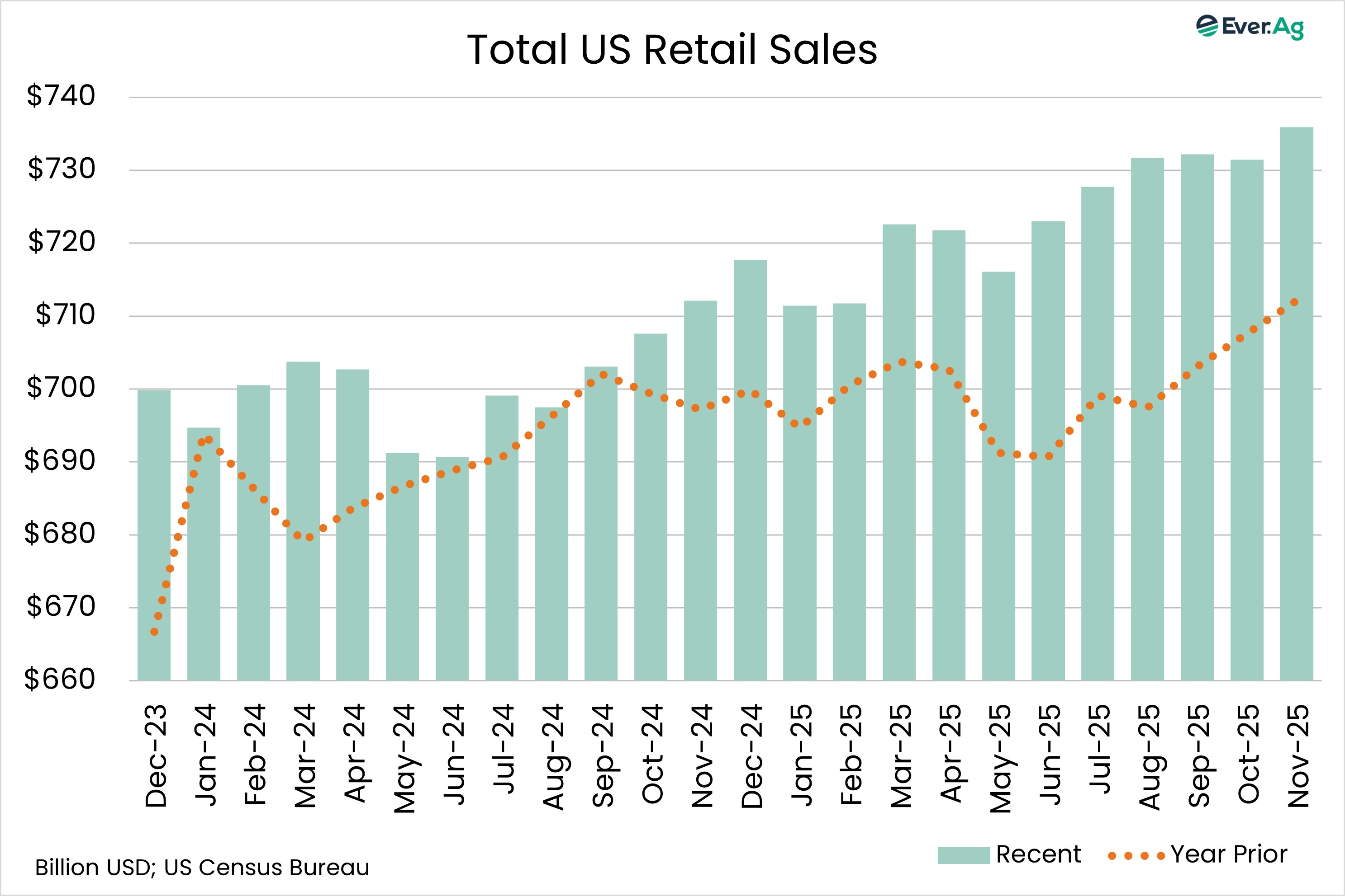 Chart of the Day - 01.15 - Total US Retail Sales