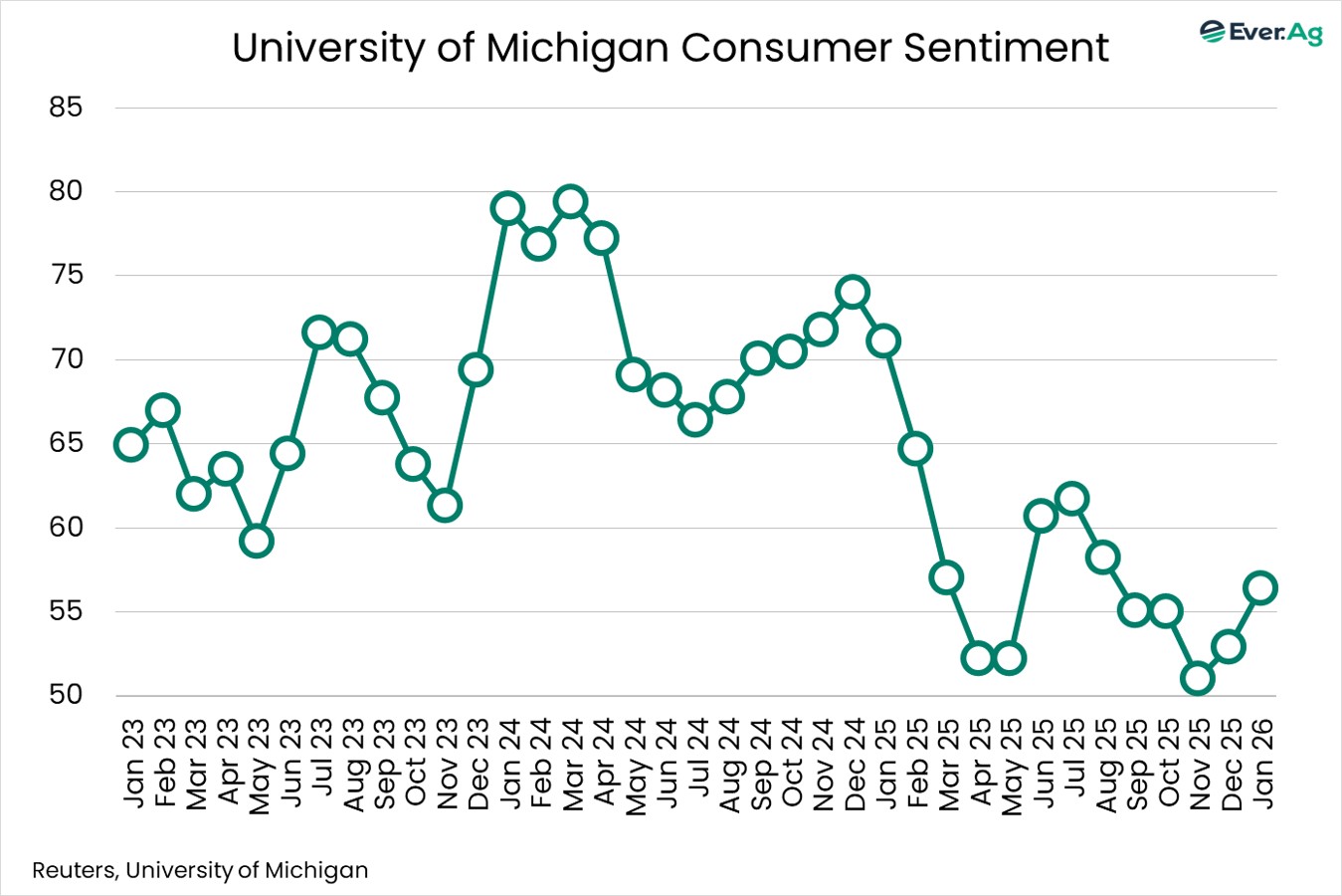 Chart of the Day - 01.26 - University of Michigan Consumer Sentiment