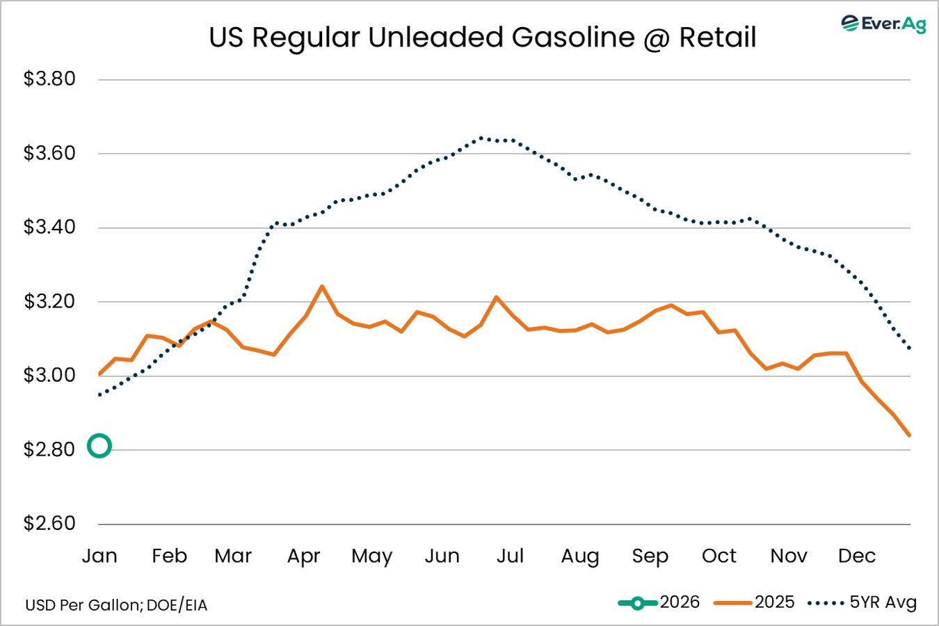 Chart of the Day - 01.06 - US Regular Unleaded Gasoline @ Retail