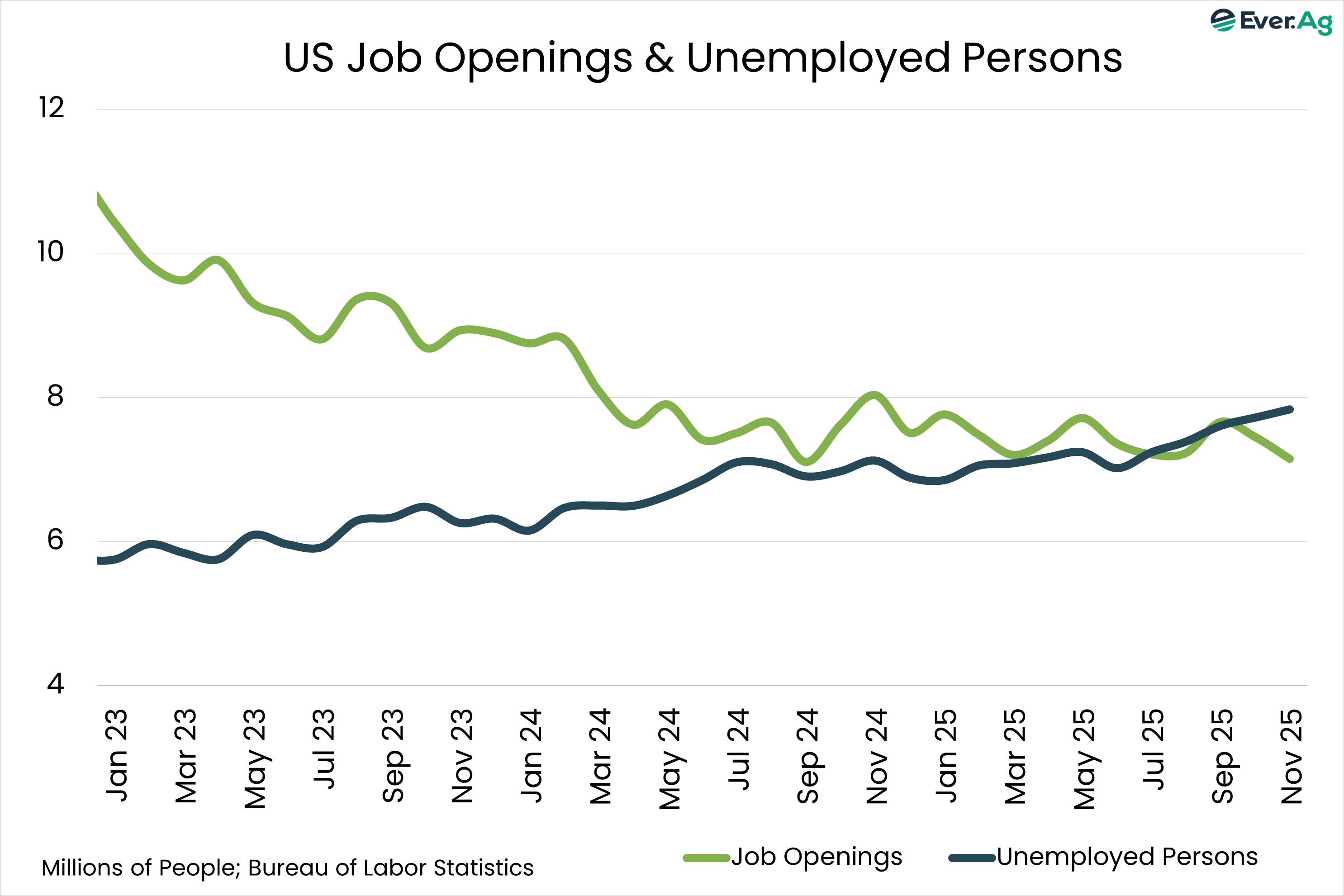 Chart of the Day - 01.09 - US Job Openings & Unemployed Persons
