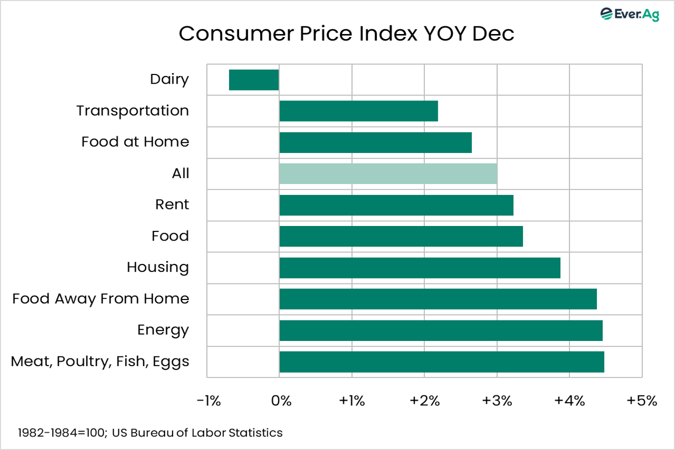 Chart of the Day - 01.14 - Consumer Price Index YOY Dec