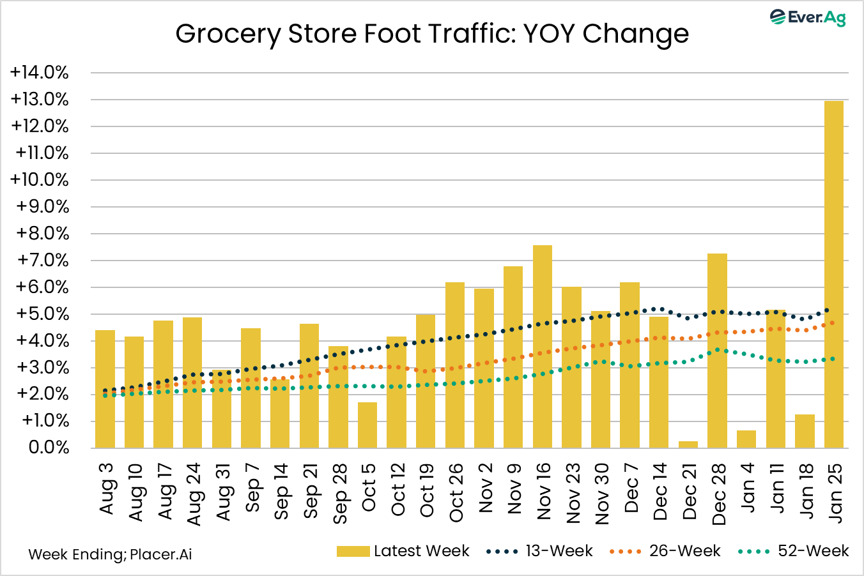 Chart of the Day - 01.30 - Grocery Store Foot Traffic: YOY Change