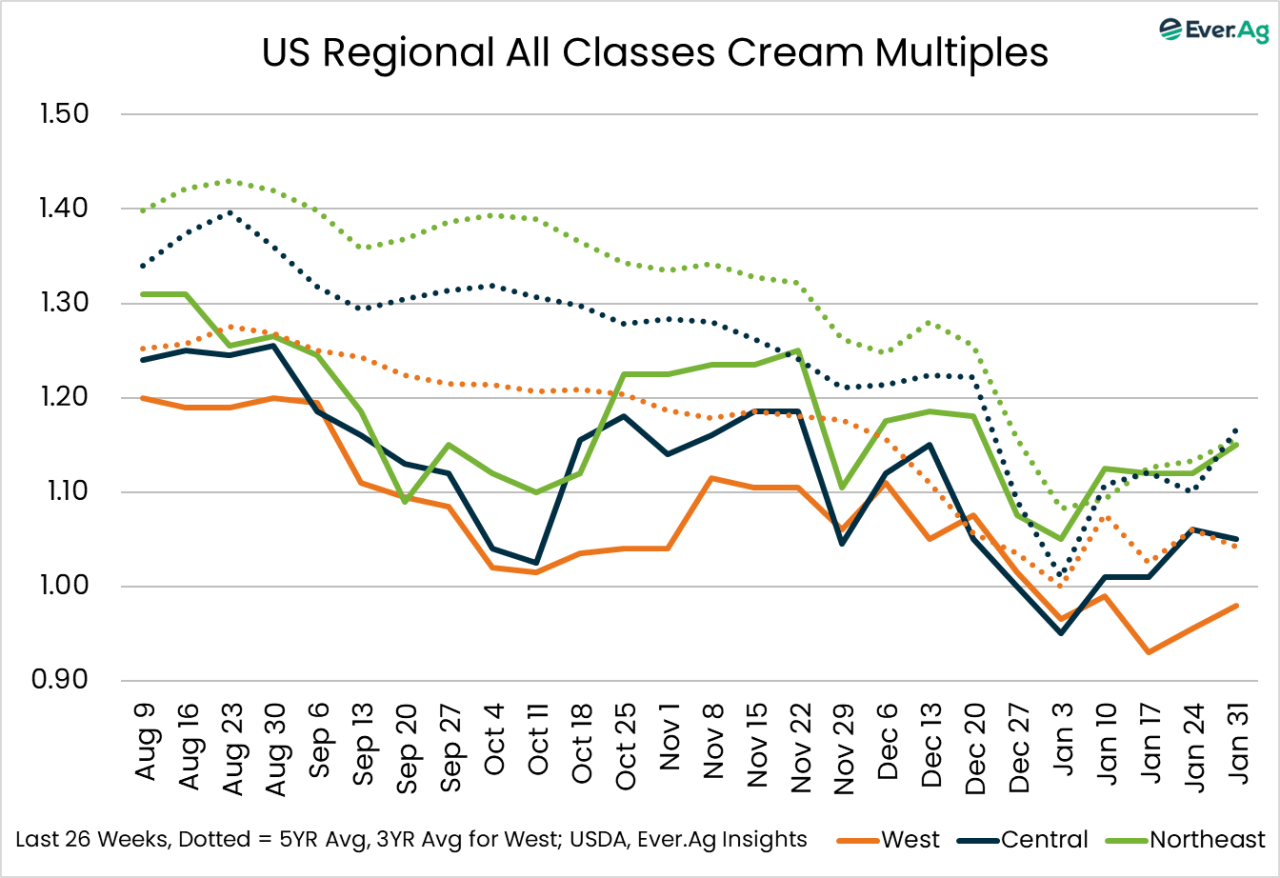 Cream Multiples - January 29, 2026