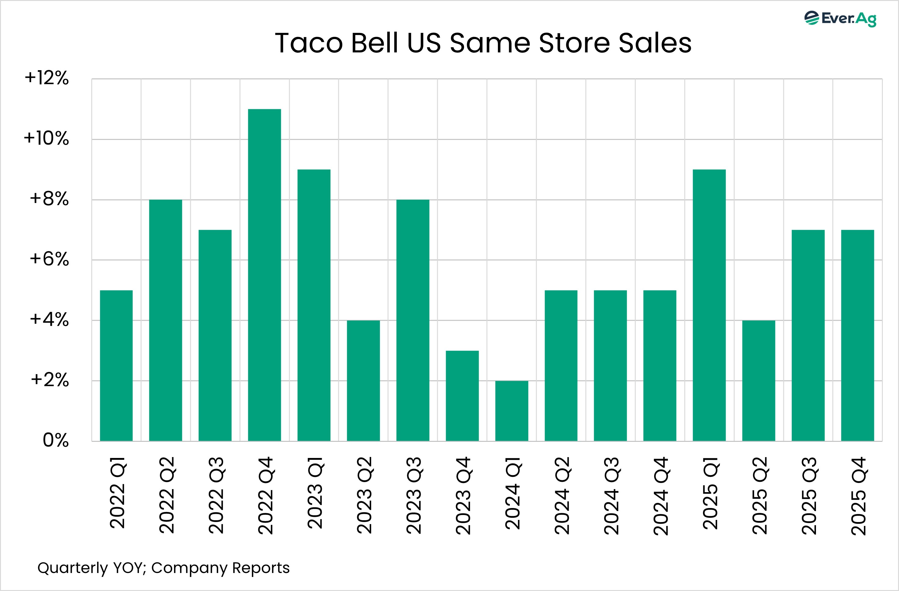 Chart of the Day - 02.05 - Taco Bell US Same Store Sales