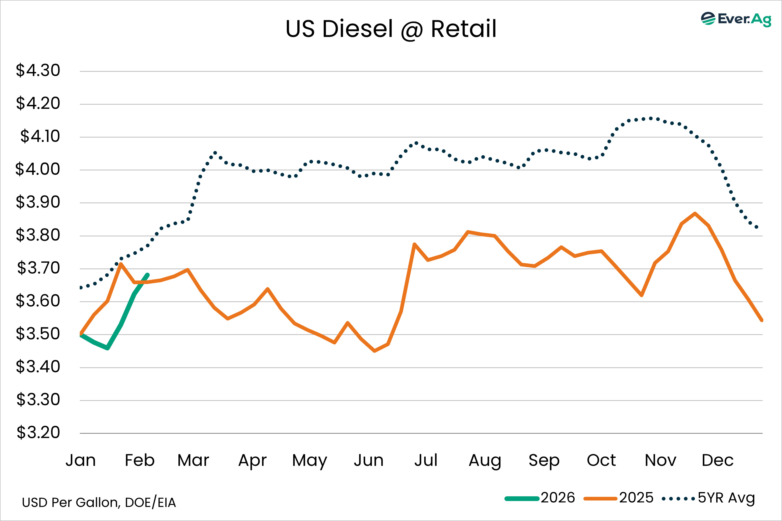 Chart of the Day - 02.06 - US Diesel @ Retail